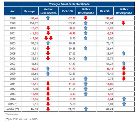 Ibovespa e IBrX o que são como funcionam e qual a diferença entre el