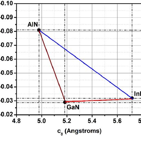 1 A Energy Band Diagram Of AlGaN GaN HEMT Illustrating Band Gap
