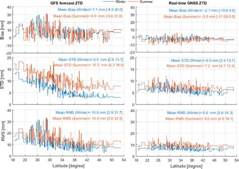 Bias STD And RMS Error Values Of The GFS ZTDs Left Panels And