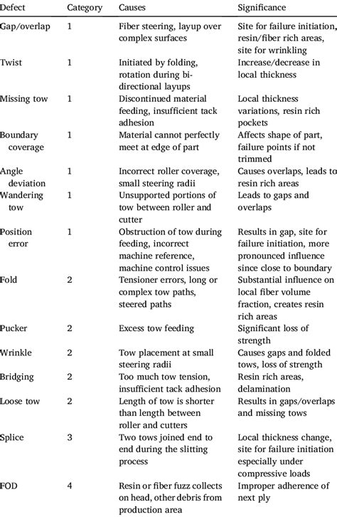 List Of Defect Types And Their Associated Category 41 Download Scientific Diagram