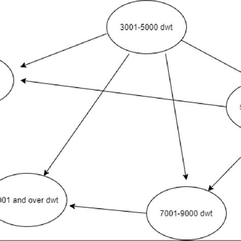 Relationship Between Deadweight Tonnages According To Secondary