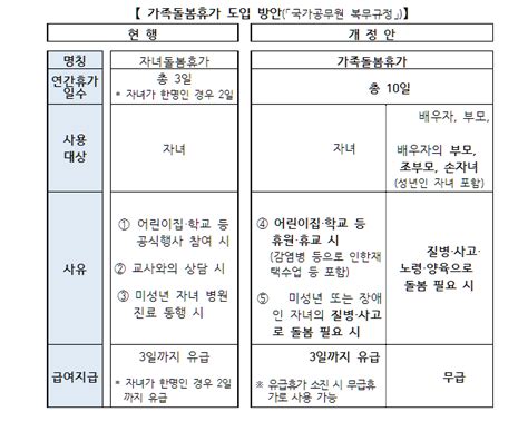 공무원 자녀돌봄휴가 가족돌봄휴가 같은 말일까휴가일수 돌봄대상범위 사유 무급 유급 기간 네이버 블로그