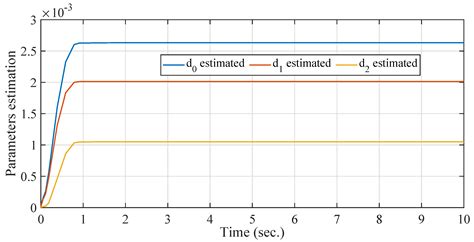 Adaptive Finite Fixed Time Control Design For A Class Of Nonholonomic Systems With Disturbances
