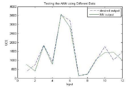 Evaluation Of The Ann Performance Download Scientific Diagram