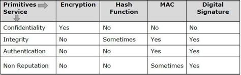 Modern Cryptography