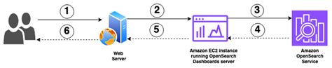 Embed Amazon OpenSearch Service Dashboards In Your Application AWS Big Data Blog