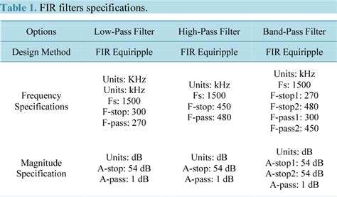 Table 1 From Design And Implementation Of Low Pass High Pass And Band