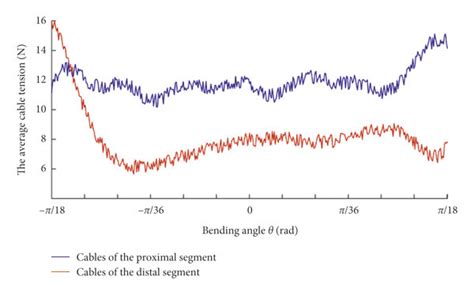 Cable Tension During The Bending Motion Of The Proximal Segment A