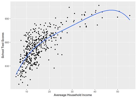 Chapter 12 Regression Functional Form Introduction To Inferential