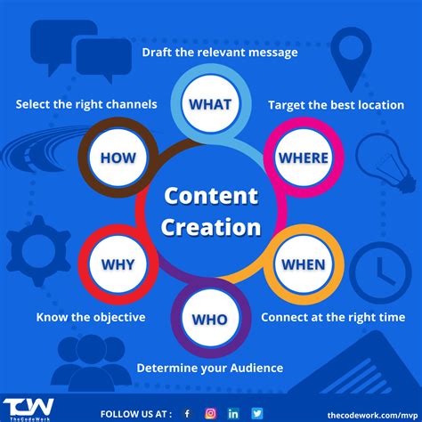Strategies And The Future Of Content Creation TheCodeWork