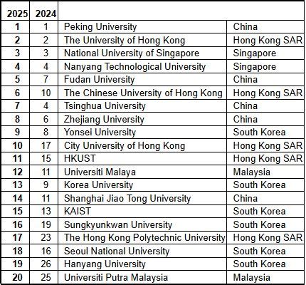 Qs World University Rankings Asia 2025