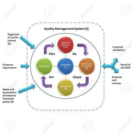 Revised Quality Management System Model Iso 90012015 And Iso140012015