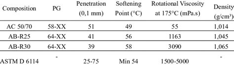 Physical Properties Of The Base Binder And The Modified Binders Ar