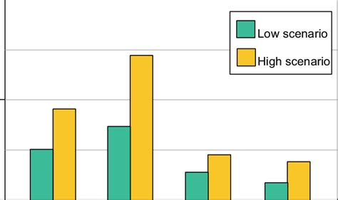 13 Projections For Transport Ghg Emissions In 2020 For Some Cities Of Download Scientific