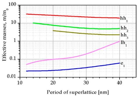 Inasinassb Strain Balanced Superlattices For Longwave Infrared Detectors Abstract Europe Pmc
