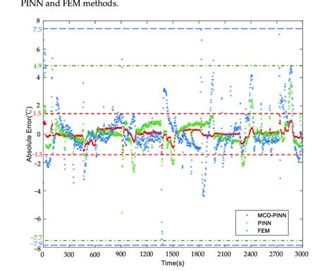 Comparisons Of The Absolute Error Of Mco Pinn Pinn And Fem
