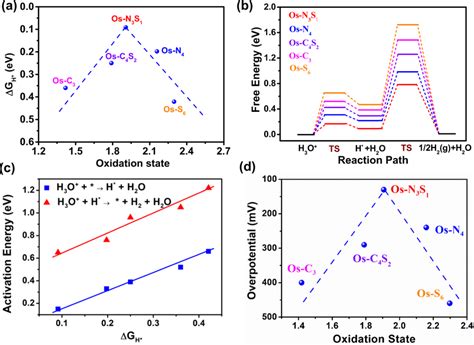 Dft Calculations A Δgh As A Function Of Oxidation State Of Os Sacs B