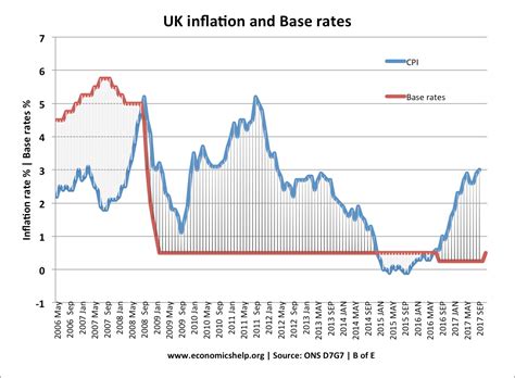 Historical Interest Rates Uk Economics Help