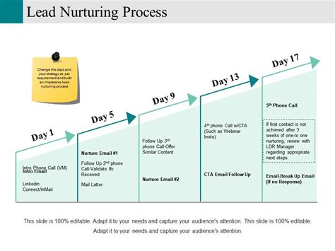 Lead Nurturing Strategy Template