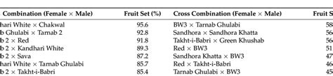 Fruit Set Percentage Among Different Cross Combinations In Pomegranate