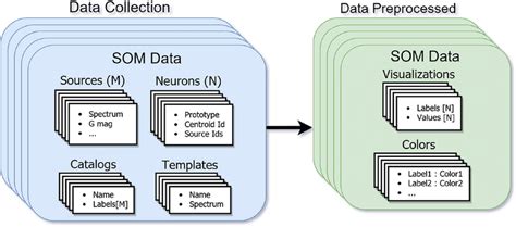 data preprocessing scheme representing the transformation of the data