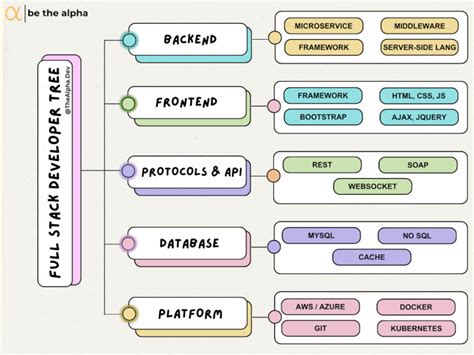 learn the full stack development roadmap thealpha dev posted on the