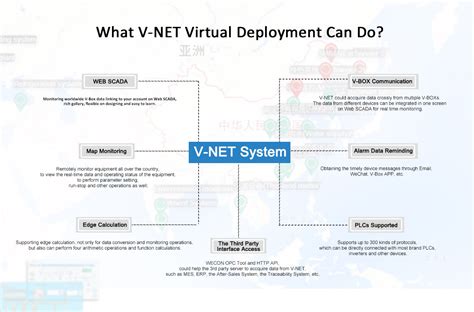 Wecon Hmiplc Automation — Wecon V Net Virtual Deployment Solution