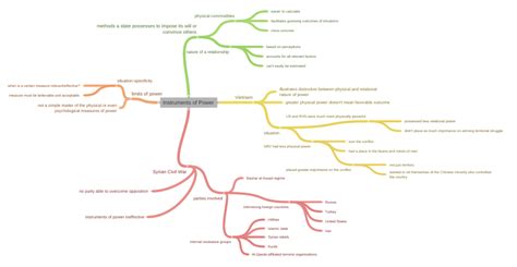 instruments of power coggle diagram