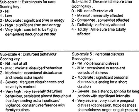 Scoring Keys For Sub Scales Of Section I Perceived Stress In Families
