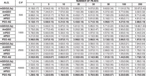 Comparison Of Offline Error Standard Error Of The Proposed Algorithm