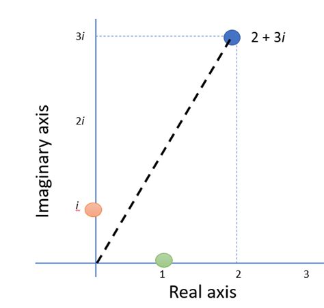 Complex Analysis Statistics How To