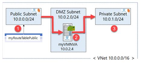 How To Route Network Traffic In Azure Live Network