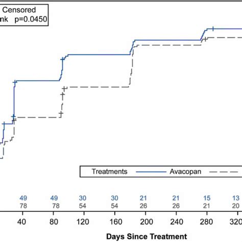 Time To 40 Reduction Urinary Albumin Creatinine Ratio Uacr In The