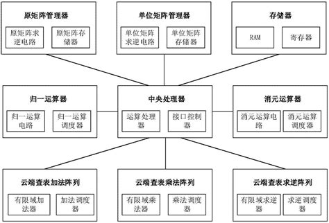 一种基于云的有限域矩阵求逆装置及求逆方法与流程