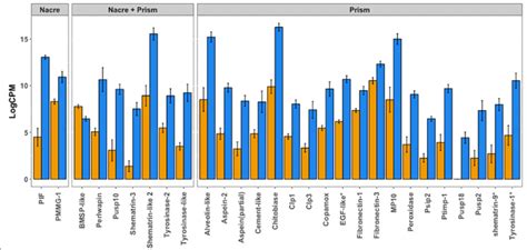 Bar Plots Of Mean Expression Of Biomineralization Related Genes In Download Scientific Diagram