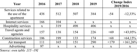Most Represented Areas Of Service By Type In The Complaints Received Download Scientific Diagram