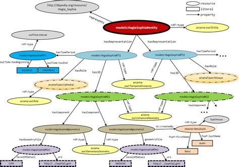 Rdf Graph Representing Hagia Sophia With Different Temporal Instances Download Scientific Diagram