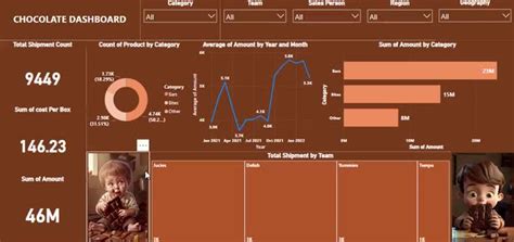 Prajin Raj O On Linkedin Powerbidashboard Dataanalytics