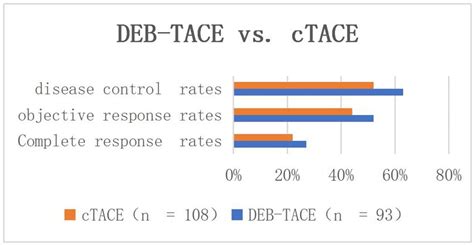 Rates Of Complete Response Objective Response And Disease Control Download Scientific Diagram