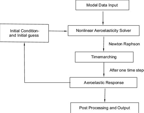 time marching scheme download scientific diagram