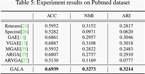 Galasymmetric Graph Convolutional Autoencoder For Unsupervised