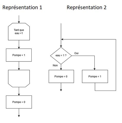 Boucle Non Bornée Tant Que Outils Et Langages De Programmation