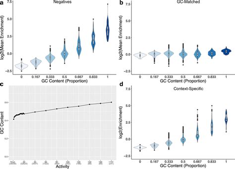 Short Dna Sequence Patterns Enriched In Broadly Active Enhancers Have