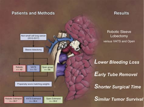 Robotic Sleeve Lobectomy For Centrally Located Nonsmall Cell Lung