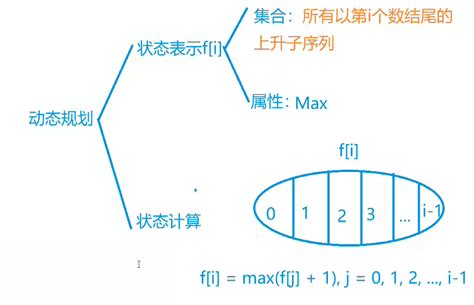 acwing 1017 怪盗基德的滑翔翼 acwing
