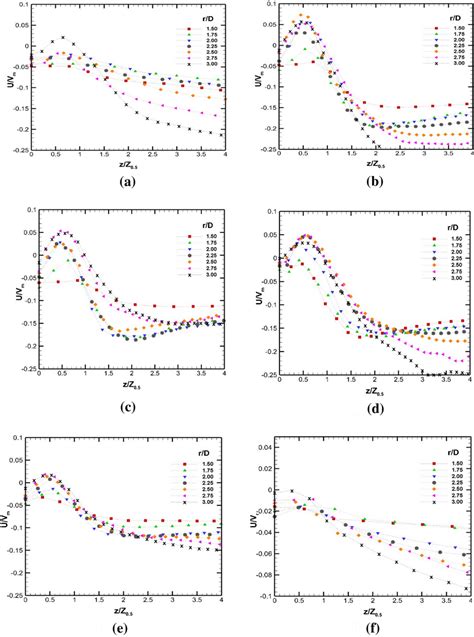 Distribution Of Cross Stream Velocity Component At Different Locations Download Scientific