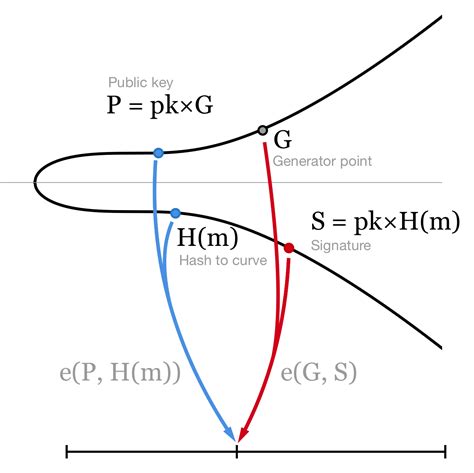Bls Signatures On Bitcoin—pairing Based Cryptography Part 2 Coingeek
