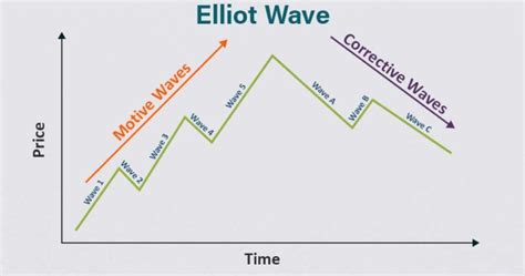 Elliott Wave Theory Correction Patterns Elliott Wave Institute