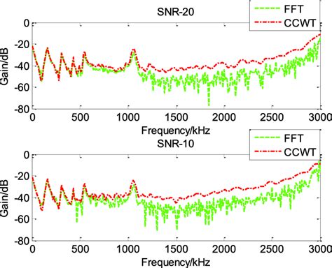 Data Processing Result Of Transient Signals With Different Values Of