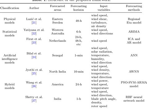 Table 1 From A Novel Automatic Wind Power Prediction Framework Based On